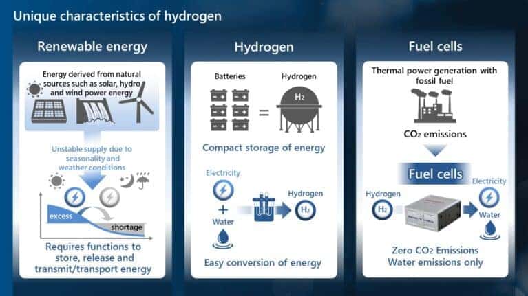 Is Honda introducing a new Hydrogen Fuel Cell Electric Vehicle?